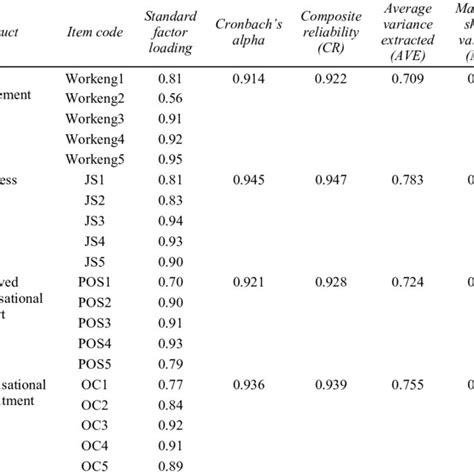 reliability and validity of the constructs download scientific diagram