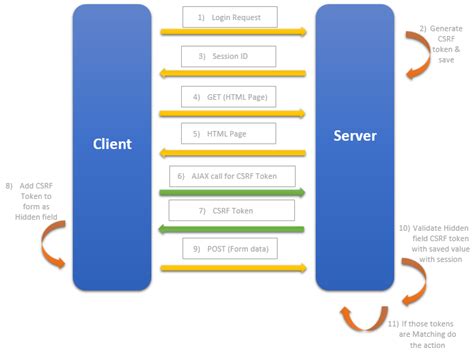 Csrf “cross Site Request Forgery” Mitigation By Naditha Deeyakaduwe Medium
