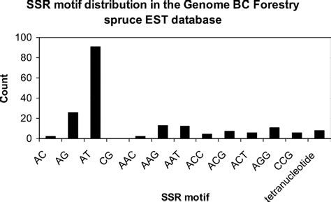 distribution of simple sequence repeat motifs in the genome british