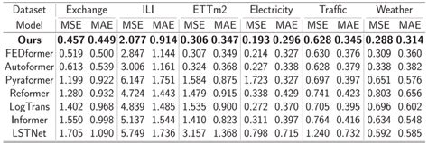 Neurips2022 Nstransformers 非平稳时间序列的通用预测框架 知乎