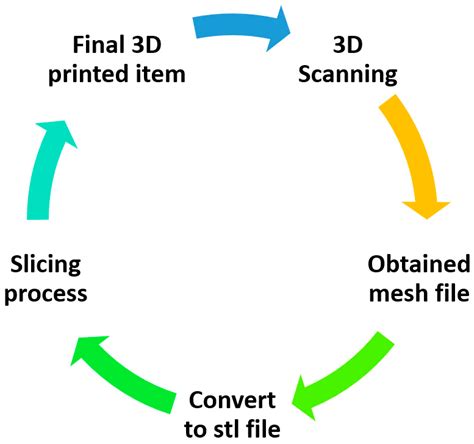 Three Dimensional Printing And 3d Scanning Emerging Technologies Exhibiting High Potential In
