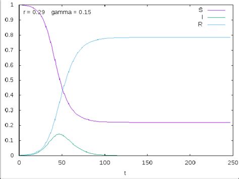 simulation of the sir model of the spread of a disease in azerbaijan