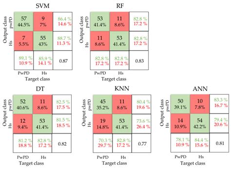 Confusion Matrices Representation Of The Confusion Matrices Evaluated