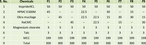 Formulation Design Of Itopride Hcl Loaded Sr Matrix Tablet Download Scientific Diagram