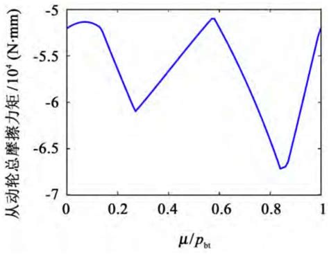 Simulation Analysis Of Friction Factor Of Helical Gear Meshing Tooth