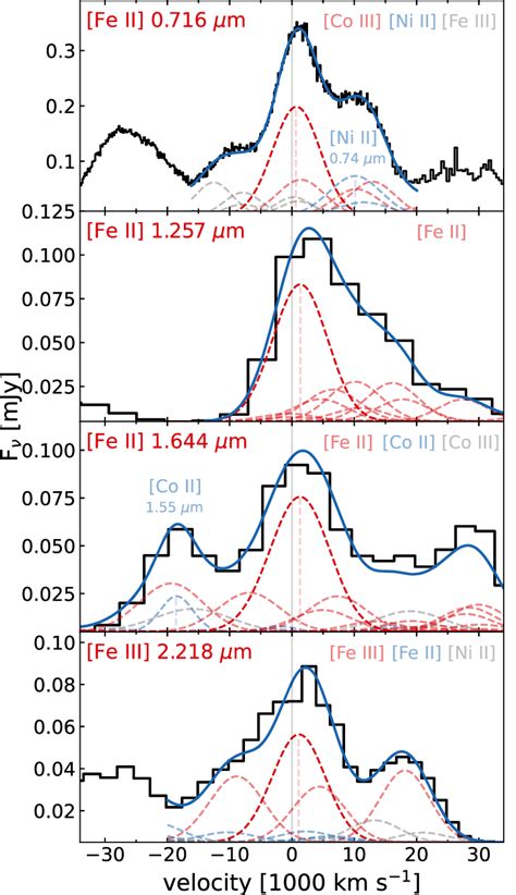 Optical Nir Emission Line Profiles Of Sn 2021aefx At 255 Days Download Scientific Diagram