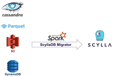 Simplifying Cassandra And Dynamodb Migrations With The Scylladb