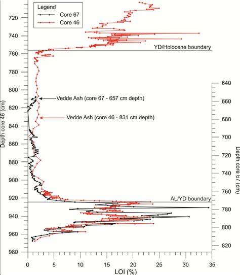 Figure S1 Percentage Loss On Ignition LOI Profiles Of Cores 46 And 67 Download Scientific