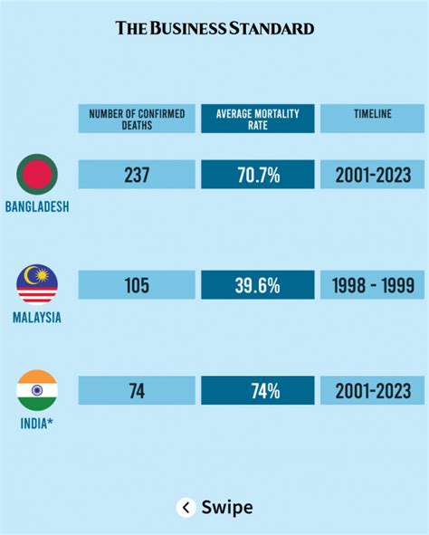 The Worlds Smallest But Deadliest Nipah Virus Belt The Business Standard