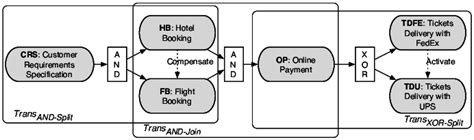 a tcs is defined as a composition of a set of transactional patterns