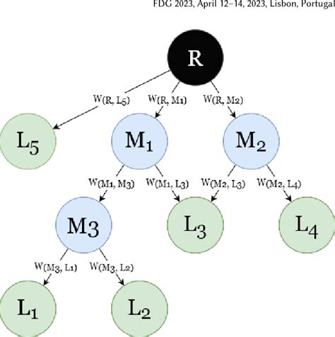 figure 2 from hierarchical semantic wave function collapse semantic