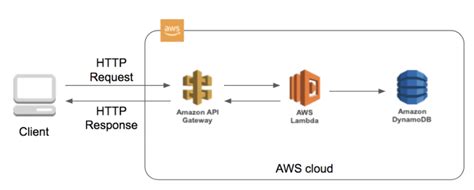 初めてのlambda｜aws初心者向けに使い方やメリットを紹介 理系男子のiotライフ