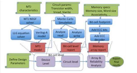 Multilevel Simulation Framework Download Scientific Diagram