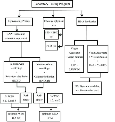 experimental program flow chart download scientific diagram
