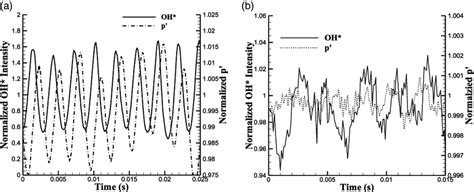 Normalized Oh Intensity And Pressure Fluctuations Over Time For The No