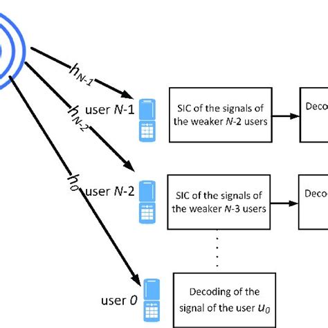 Illustration Of The Downlink Pd Noma Download Scientific Diagram