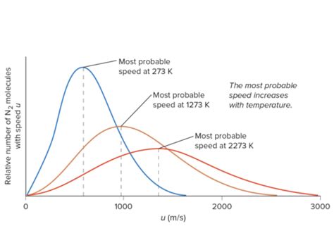 5 5 The Kinetic Molecular Theory A Model For Gas Behavior Flashcards Quizlet