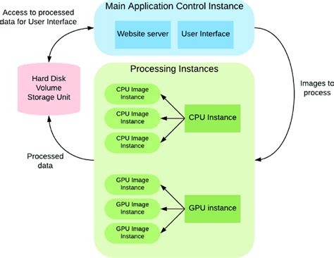 Workflow Of The Amazon Web Services Aws System Download Scientific Diagram