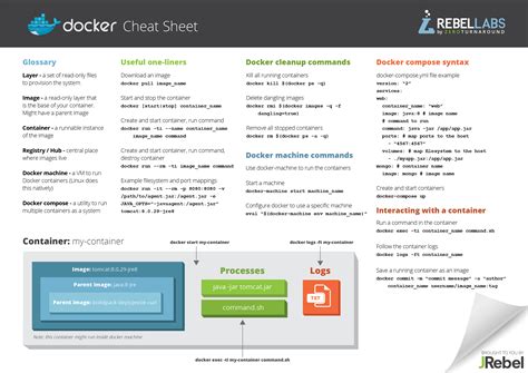 Docker Commands And Best Practices Cheat Sheet