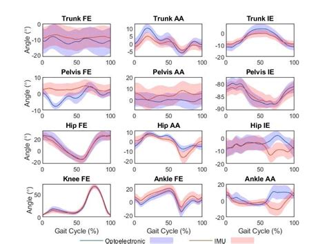 Ensemble Averaged Joint Angles From The Optoelectronic And Inertial