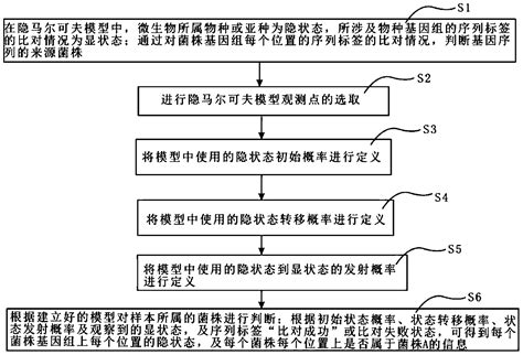 Pathogenic Microorganism Identification Method Based On High Throughput Gene Sequencing Data
