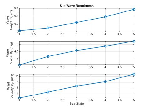 Maritime Radar Sea Clutter Modeling Matlab And Simulink