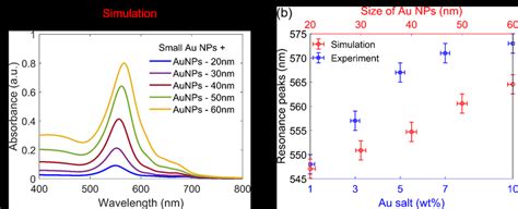 Absorption Spectra Of Au Nps A Theoretical Calculation Of The