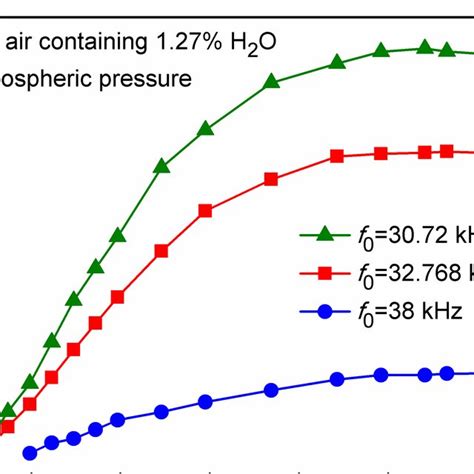 Measured 2 F Qepas Signals With And Without Mr At A Modulation Depth Of