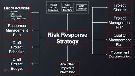 Timing In Risk Management Plan At Michiko Durbin Blog