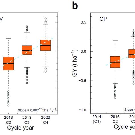 Genetic Gain Per Year For Grain Yield Gy T Ha 1 Based On The Slope Download Scientific