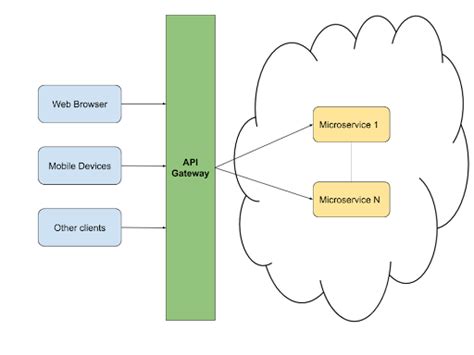 Api Gateway Là Gì Khi Nào Cần Sử Dụng Api Gateway