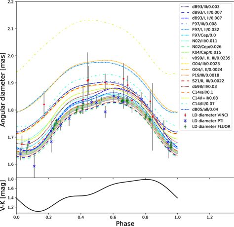 Angular Diameter Curves As Derived From SBCRs Top Angular Diameter Of Download Scientific