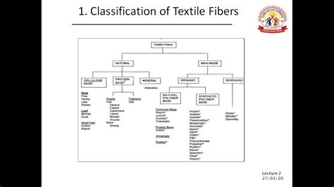 History Of Textile Fibres At Savannah Buckmaster Blog