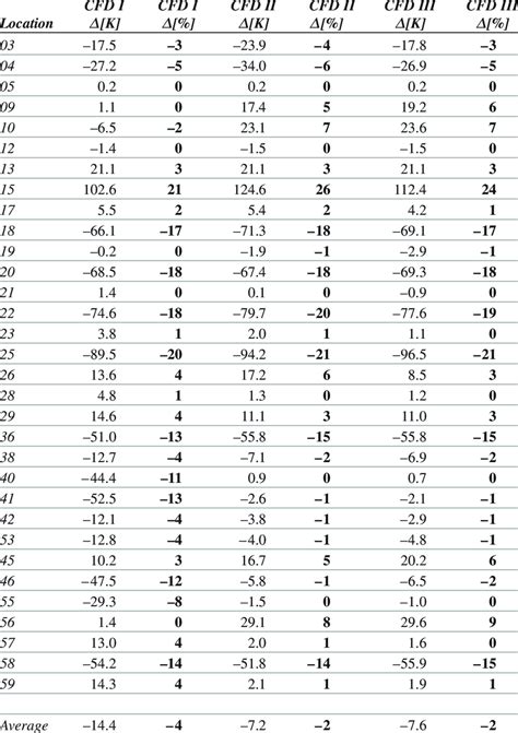 Temperature Comparison Between Experimental And 3 Cfd Cases Download Table
