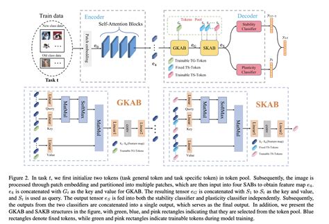 논문리뷰 Dkt Diverse Knowledge Transfer Transformer For Class