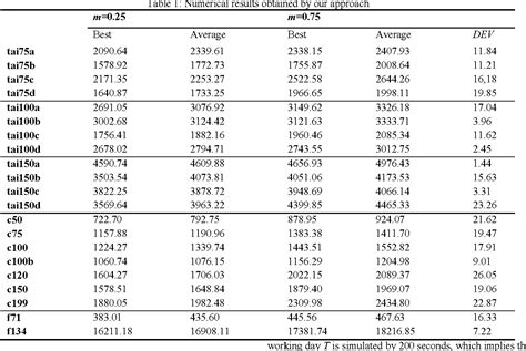 table 1 from hybrid ant colony system algorithm for the vehicle routing