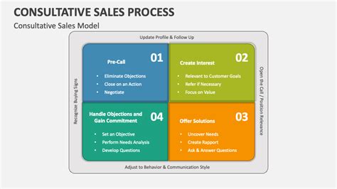 Sales Process Flowchart Ppt