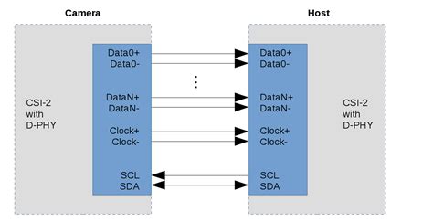 mipi csi dsi interface for general purpose data acquisition embedded