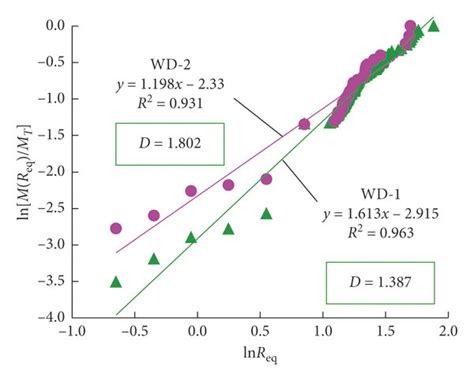 Calculation Of Fractal Dimensions Of The Weak Seismically Induced