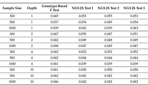 Table 1 From Association Testing Of A Group Of Genetic Markers Based On Next Generation