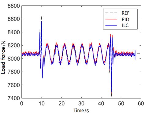 Comparison Between Iterative Learning Control After 10 Iterations And