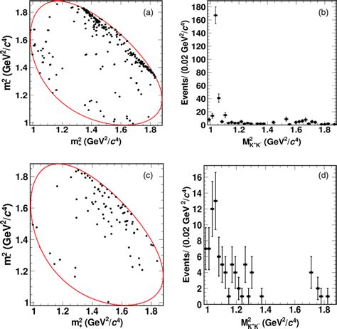 A Dalitz Plot And B M 2 K þ K − Distributions For D → K 0 S K þ K − Download Scientific