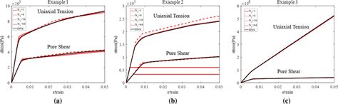 effective strain stress curves of dns and fca with spectral analysis