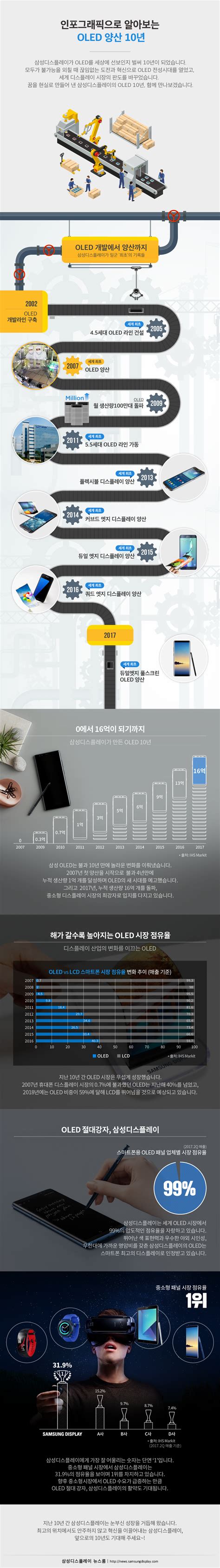 인포그래픽으로 알아보는 Oled 양산 10년