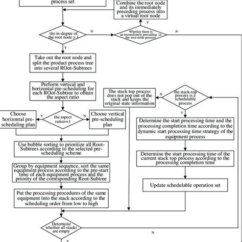 The Proposed Algorithm Flow Chart Download Scientific Diagram