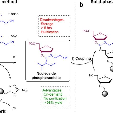 Pdf On Demand Synthesis Of Phosphoramidites