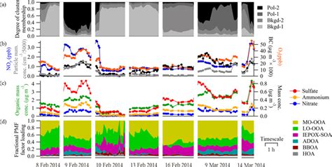 results of the cluster analysis by fuzzy c means fcm for afternoon