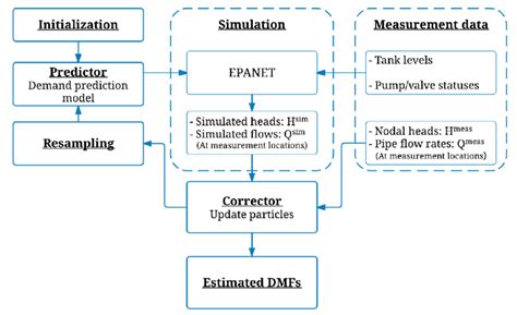 Particle Filter Model For Near Real Time State Estimation In Wds