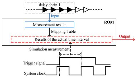 sensors free full text a picosecond delay generator optimized by layout and routing based on