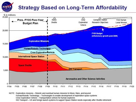 Nasa Spending Chart